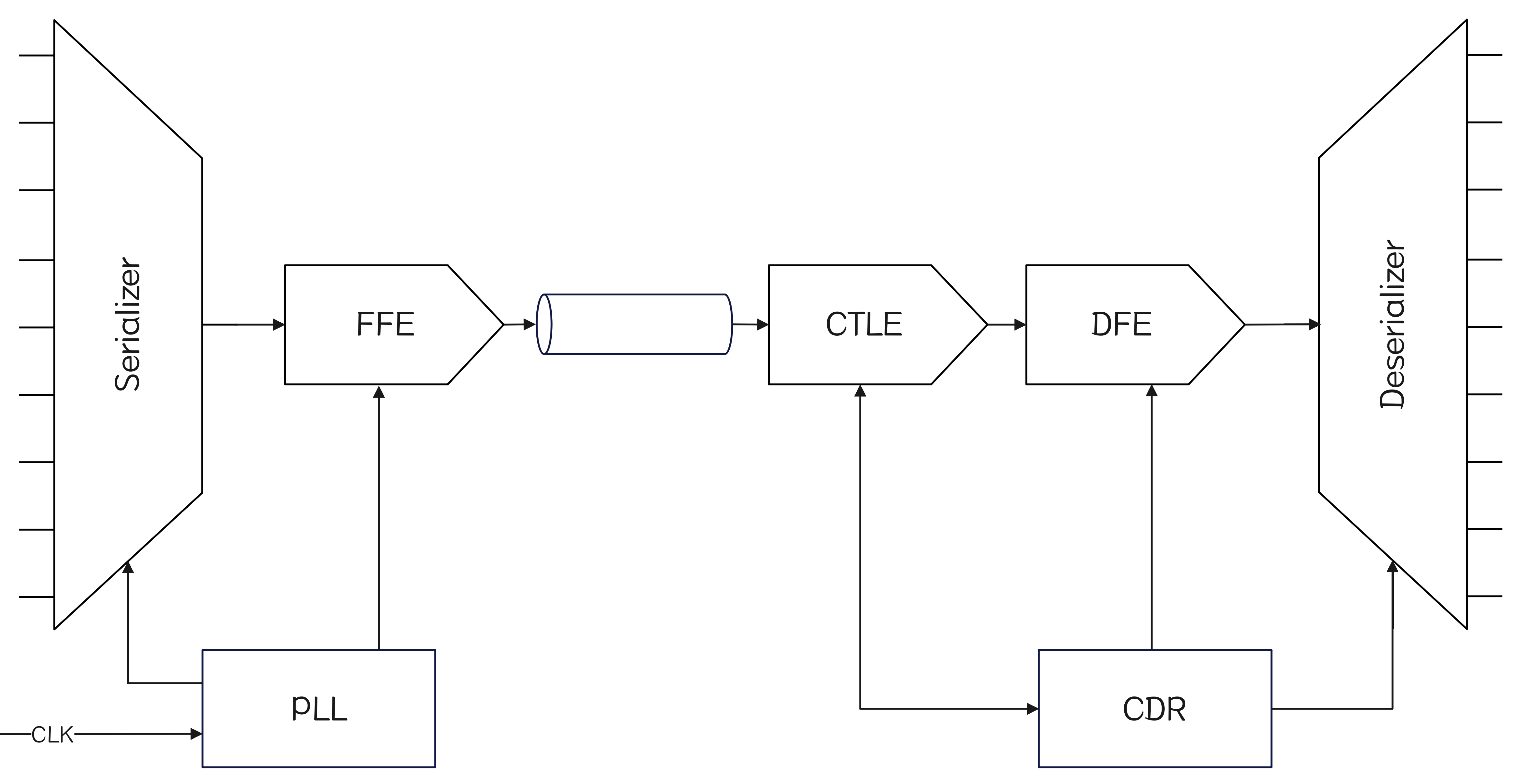 SERDES 技术 | 雪萌阁